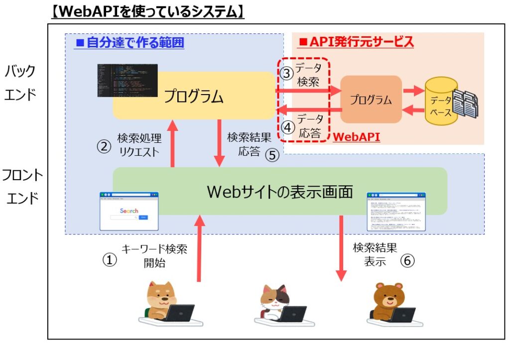 WebAPIとは？WebAPIの簡単なイメージと利用するメリットとは？ - 陰陽五行の世界
